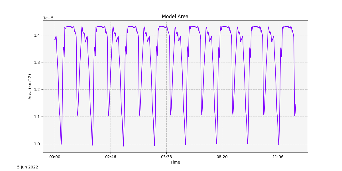 model_area_line_chart — PySTK