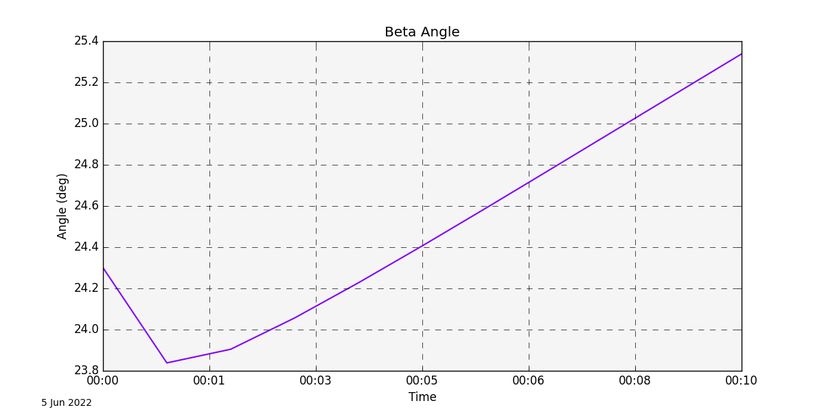 beta_angle_line_chart — PySTK