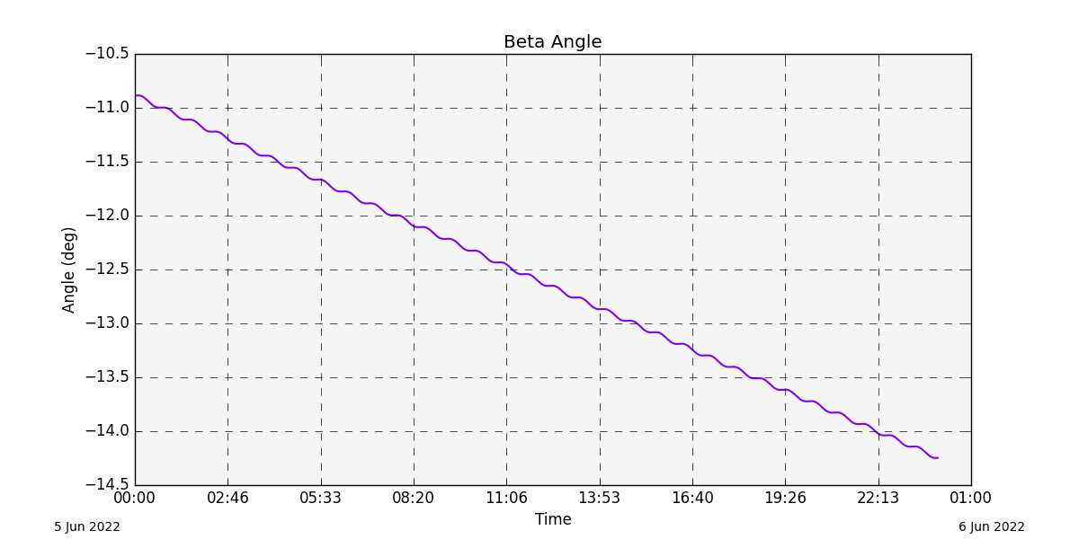 beta_angle_line_chart — PySTK