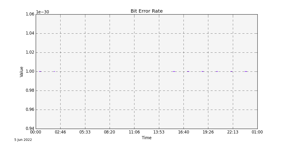 bit_error_rate_line_chart — PySTK