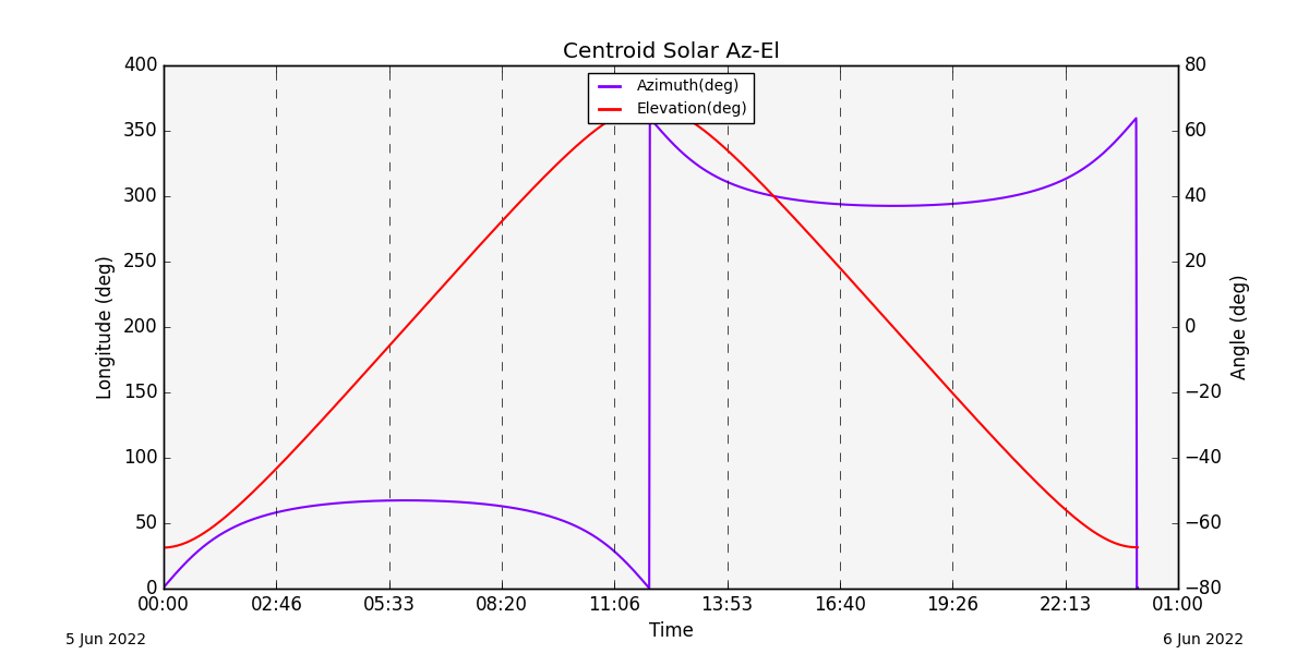centroid_solar_az_el_line_chart — PySTK