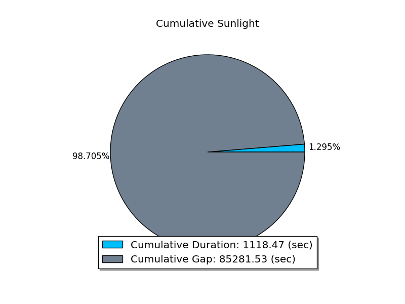 cumulative_sunlight_cumulative_pie_chart — PySTK