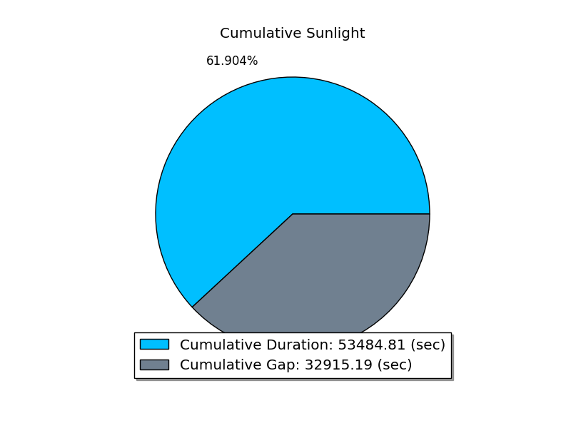 Cumulative Sunlight Cumulative Pie Chart — Pystk