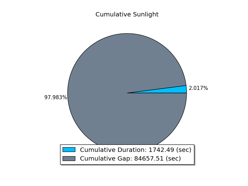 cumulative_sunlight_cumulative_pie_chart — PySTK