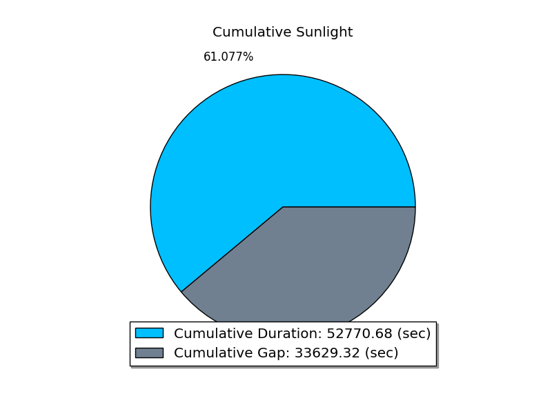 cumulative_sunlight_cumulative_pie_chart — PySTK