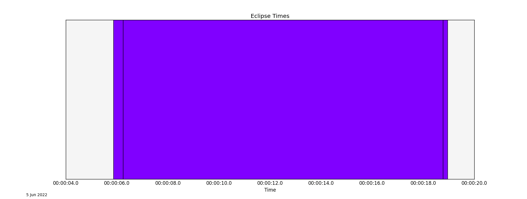 eclipse_times_interval_graph — PySTK