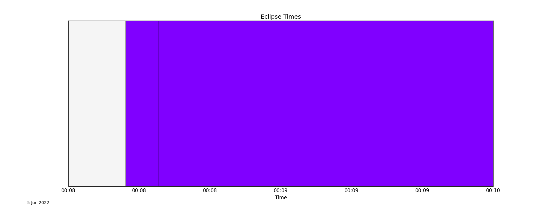 eclipse_times_interval_graph — PySTK