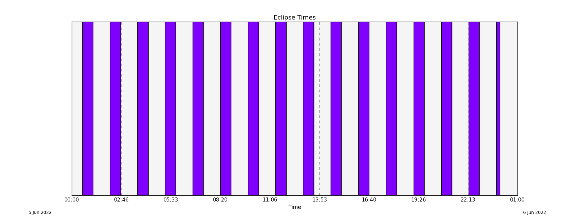 eclipse_times_interval_graph — PySTK