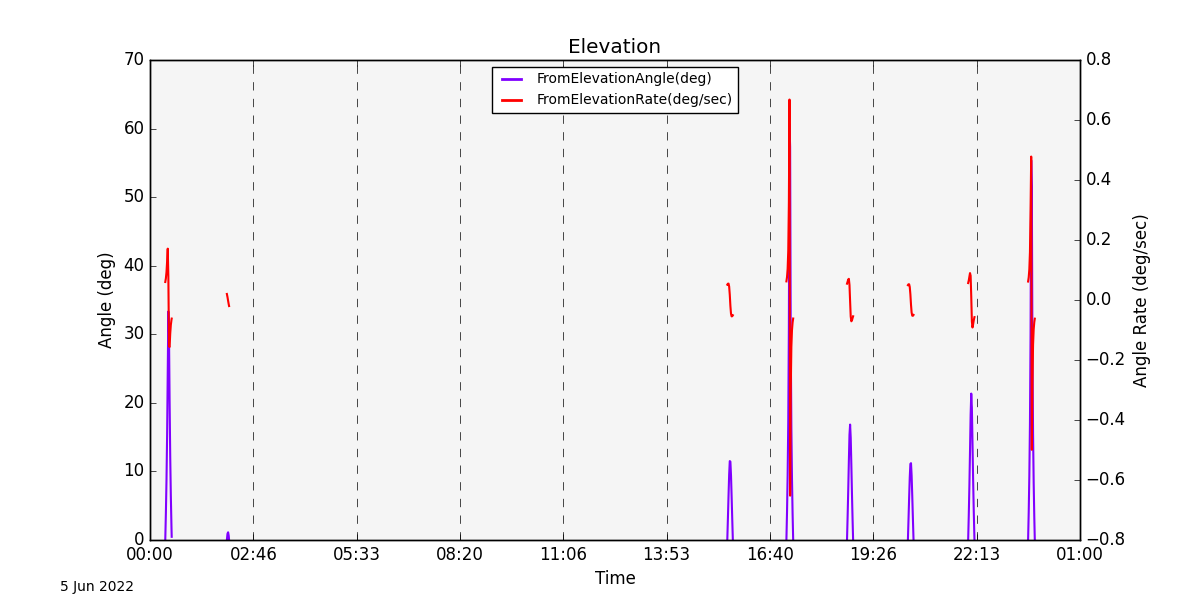 elevation_angle_line_chart — PySTK