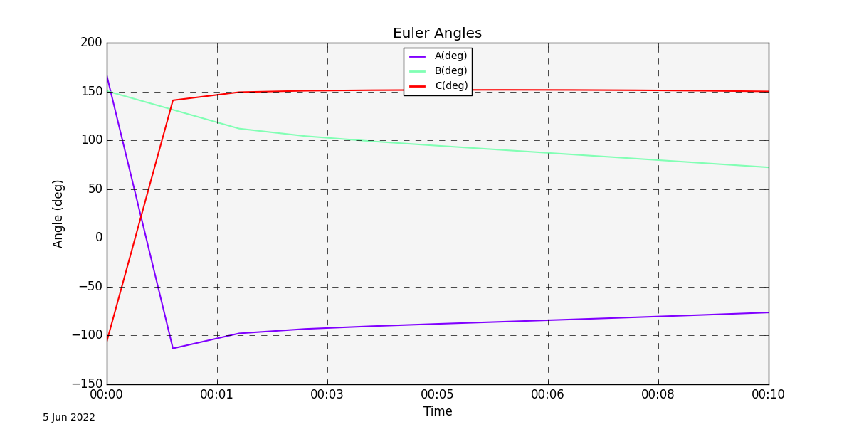 euler_angles_line_chart — PySTK