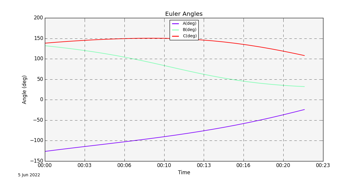 euler_angles_line_chart — PySTK