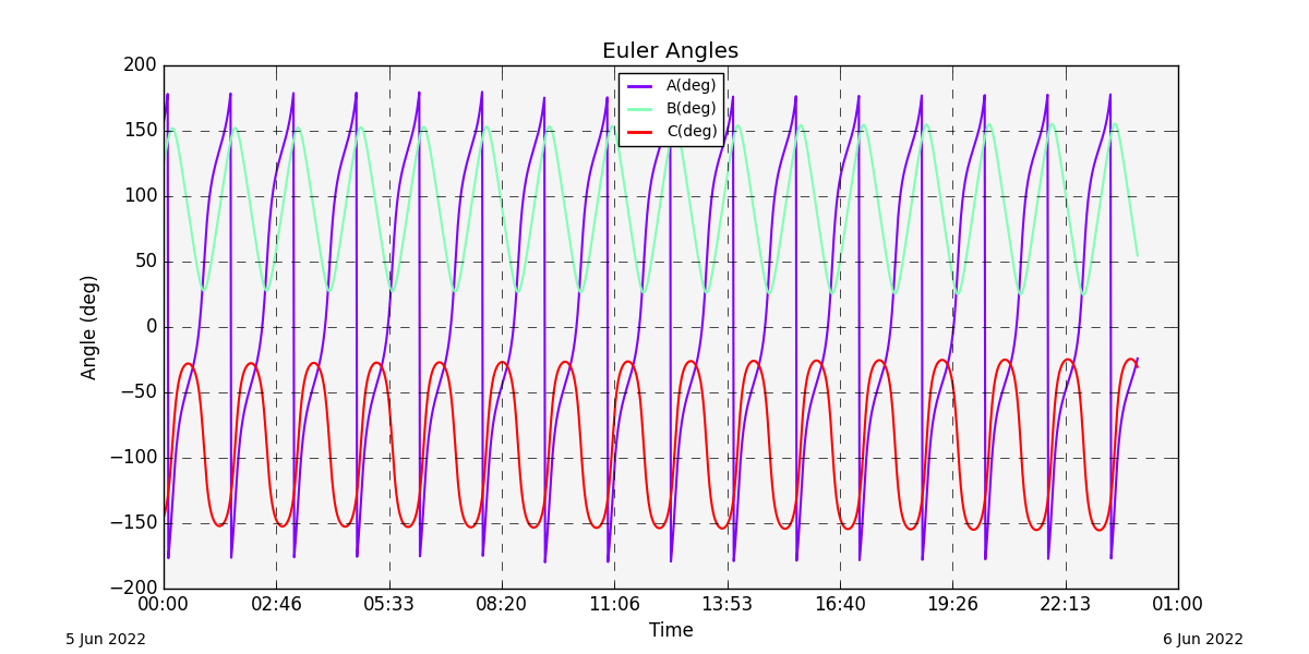 euler_angles_line_chart — PySTK