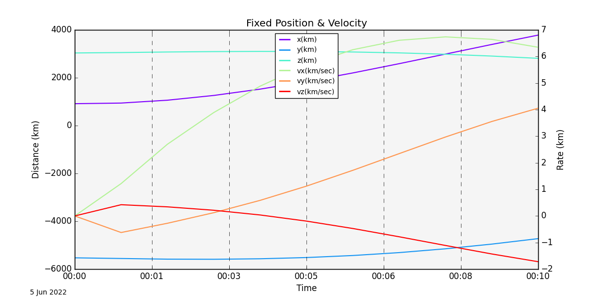 fixed_position_velocity_line_chart — PySTK