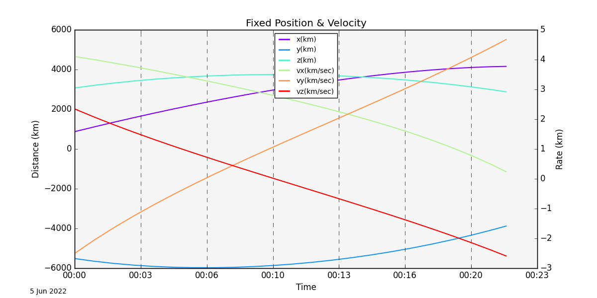 fixed_position_velocity_line_chart — PySTK