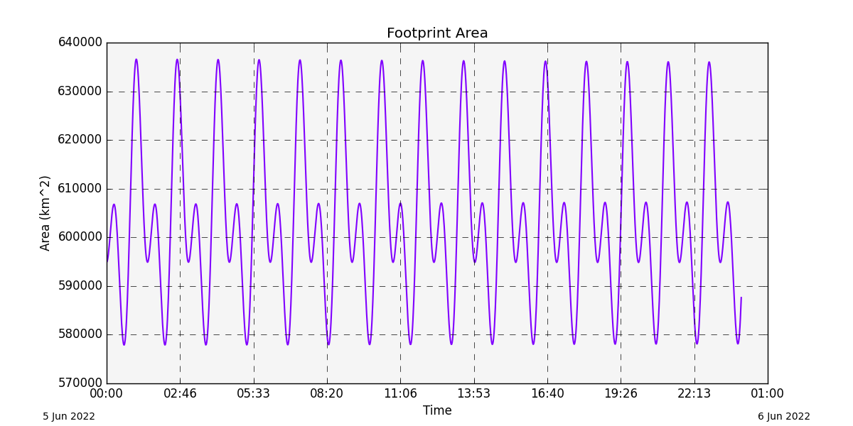 footprint_area_line_chart — PySTK