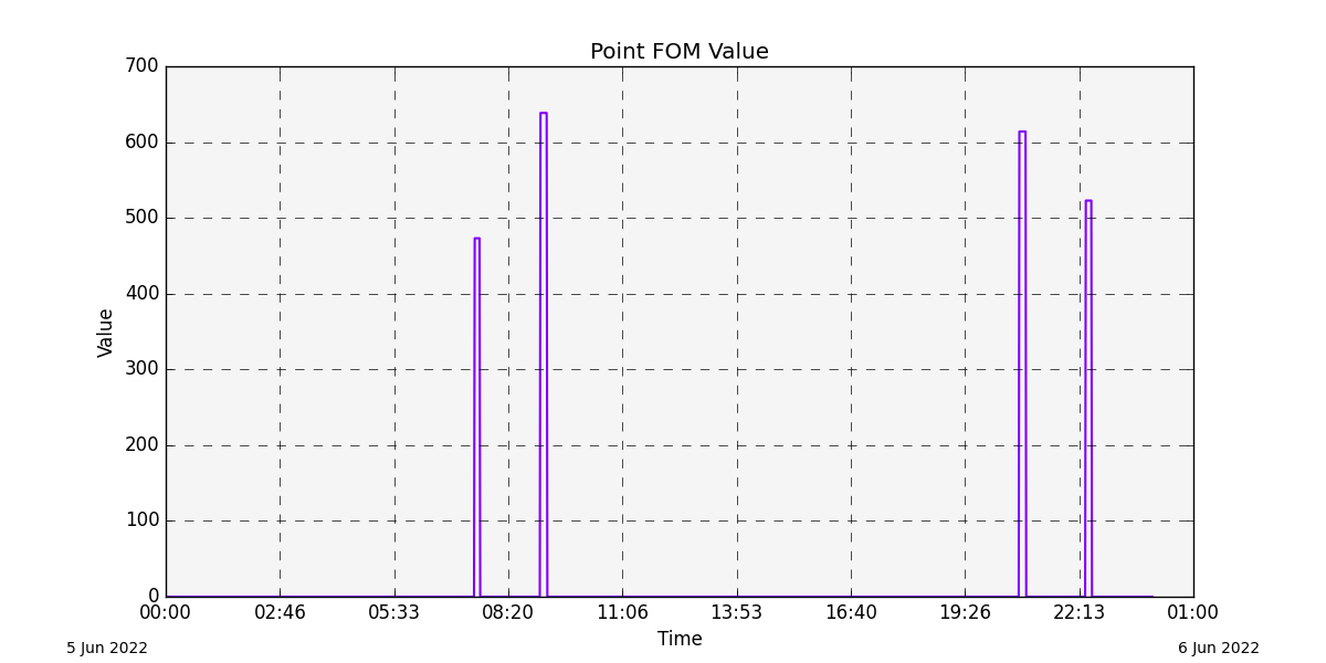 gi_point_fom_line_chart — PySTK