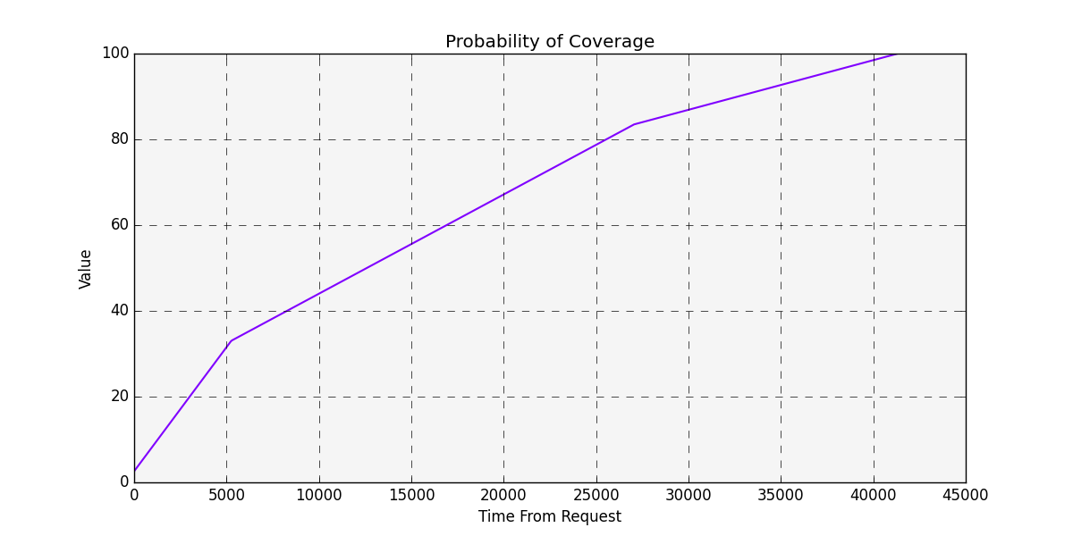 gi_point_prob_of_coverage_line_chart — PySTK