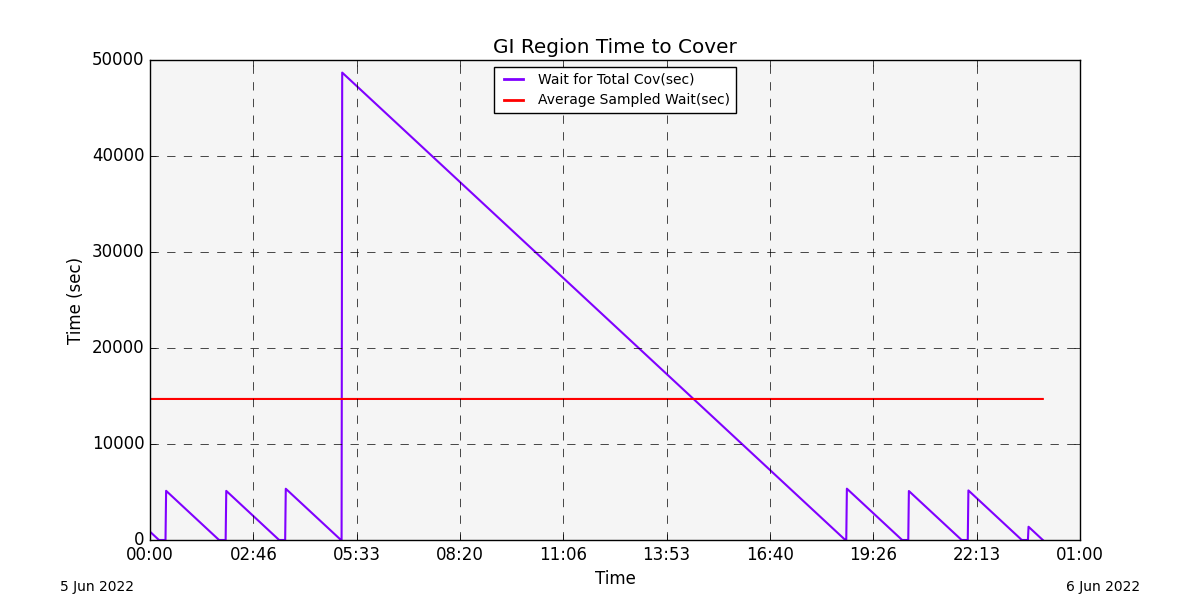 gi_region_time_to_cover_line_chart — PySTK