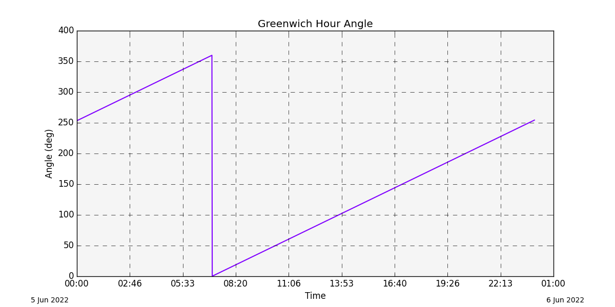 greenwich_hour_angle_line_chart — PySTK
