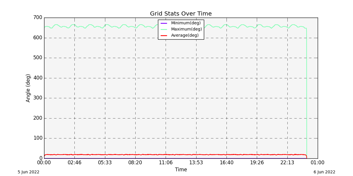 grid_stats_over_time_line_chart — PySTK