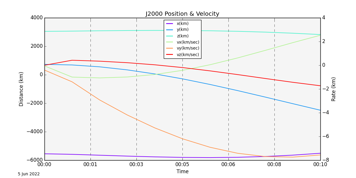 j2000_position_velocity_line_chart — PySTK