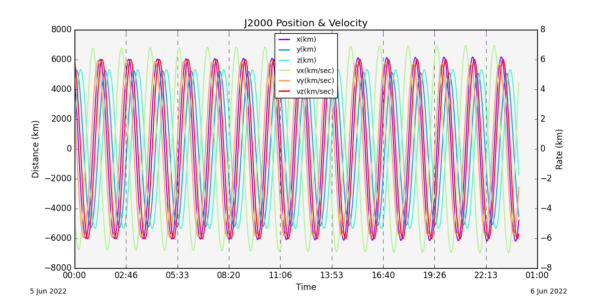 j2000_position_velocity_line_chart — PySTK