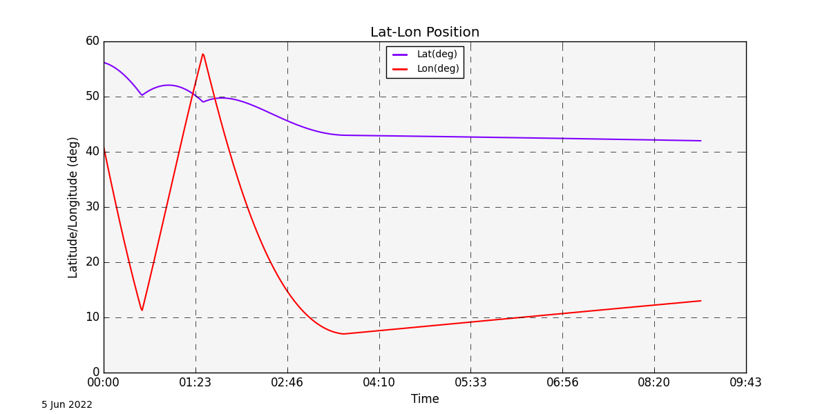 lat_lon_position_line_chart — PySTK