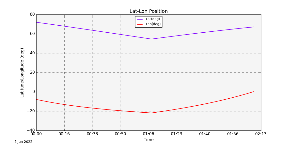 lat_lon_position_line_chart — PySTK