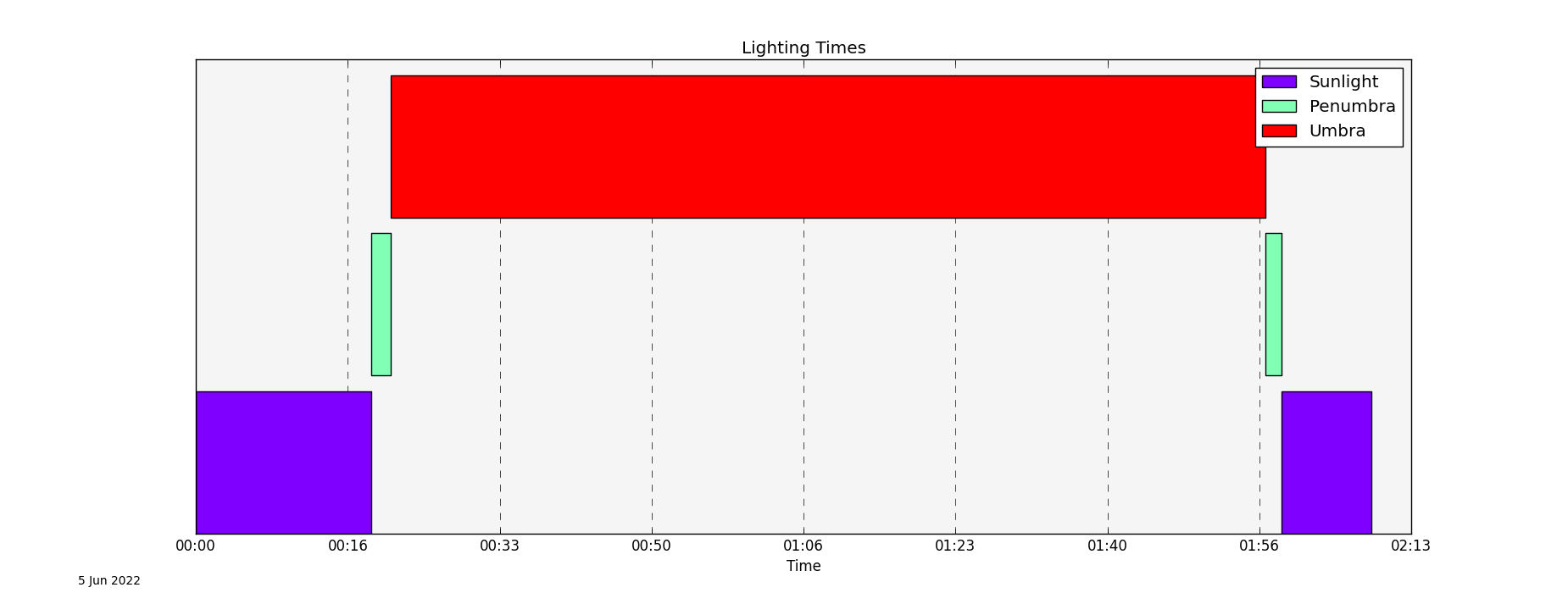 lighting_times_interval_graph — PySTK