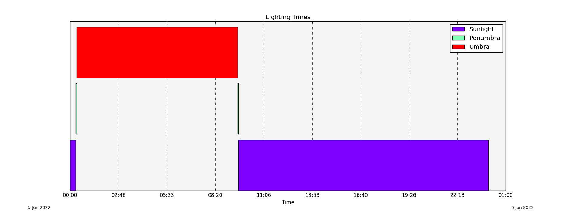 lighting_times_interval_graph — PySTK