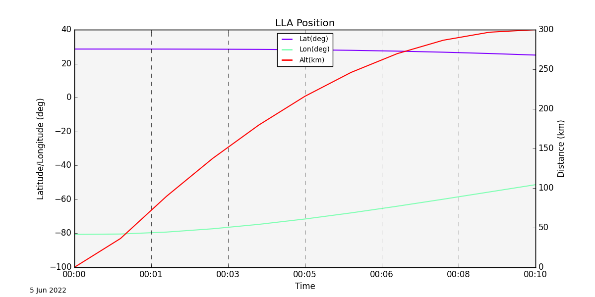 lla_position_line_chart — PySTK