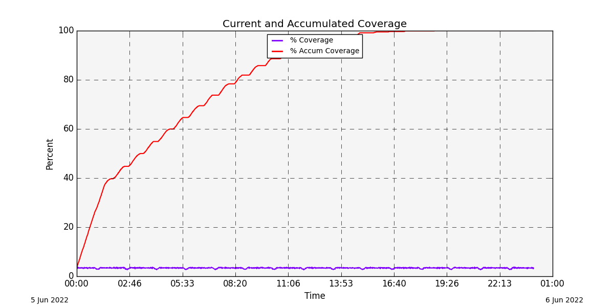percent_coverage_line_chart — PySTK