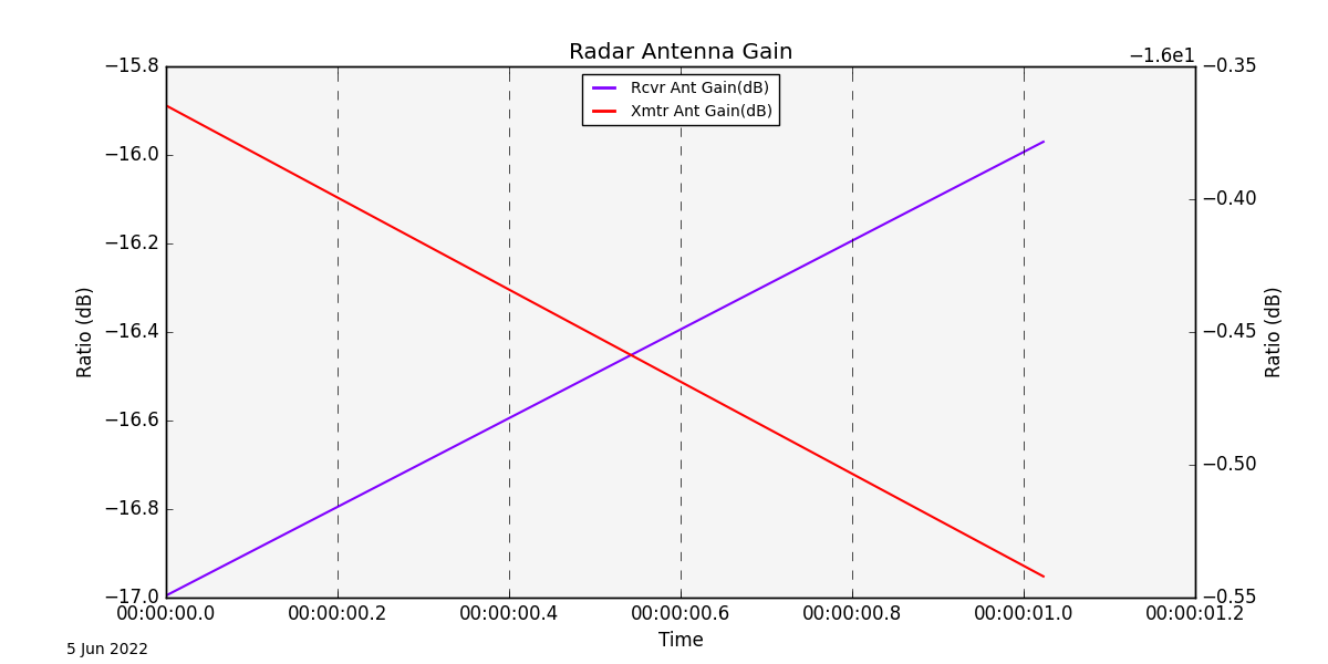 radar_antenna_gain_line_chart — PySTK