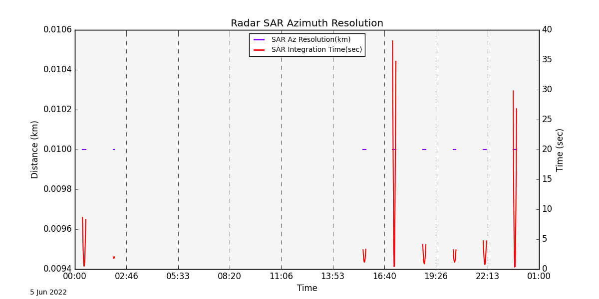 radar_sar_azimuth_resolution_line_chart — PySTK
