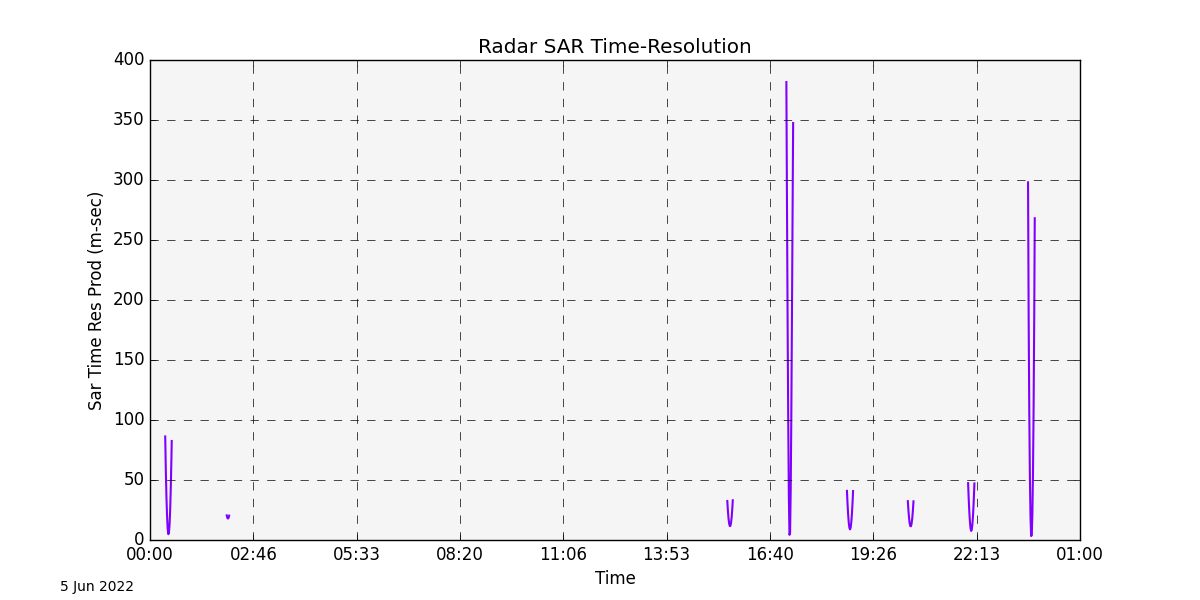 radar_sar_time_resolution_line_chart — PySTK