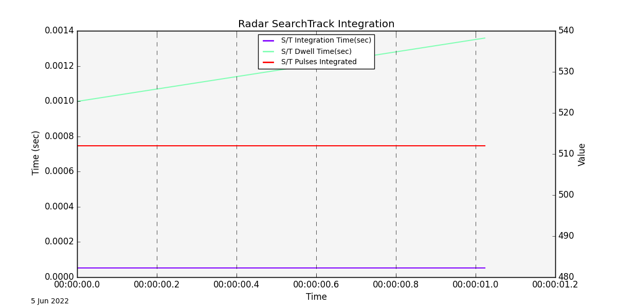 radar_searchtrack_integration_line_chart — PySTK