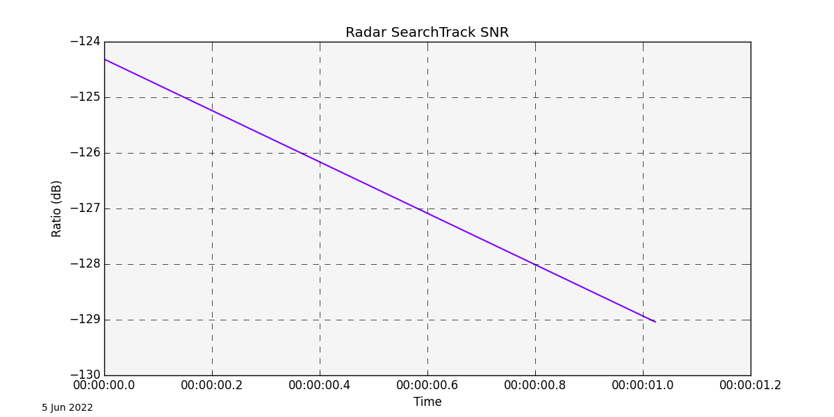 radar_searchtrack_snr_line_chart — PySTK