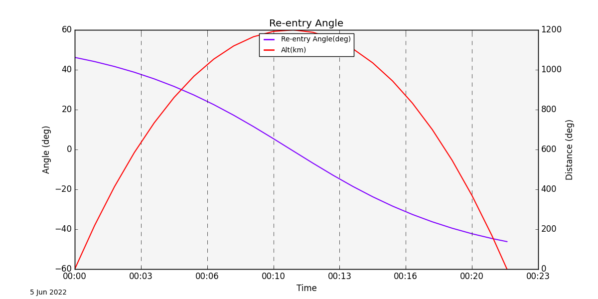 re_entry_angle_line_chart — PySTK
