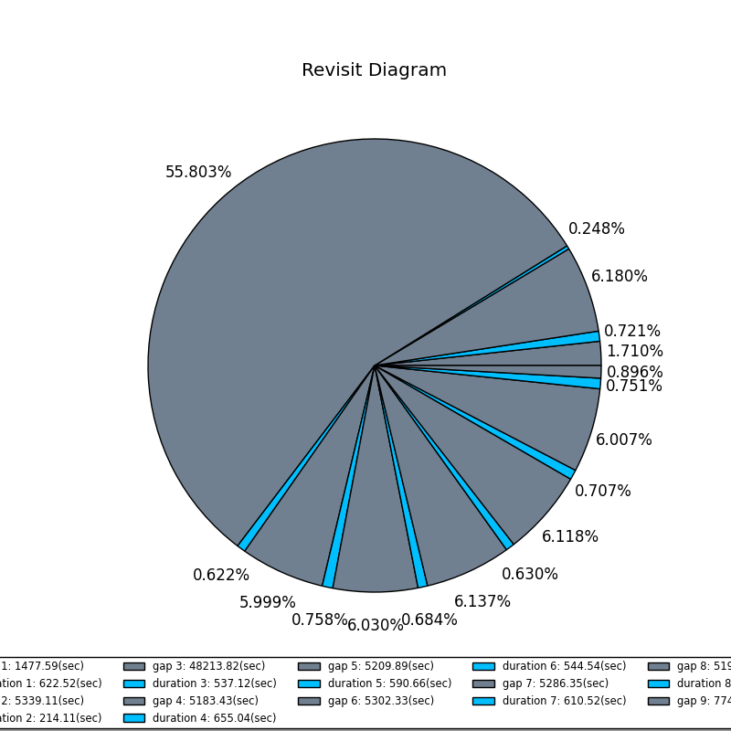 revisit_diagram_interval_pie_chart — PySTK