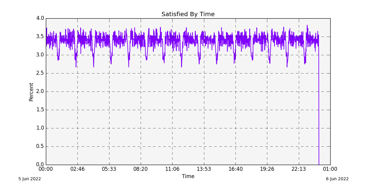 satisfied_by_time_line_chart — PySTK