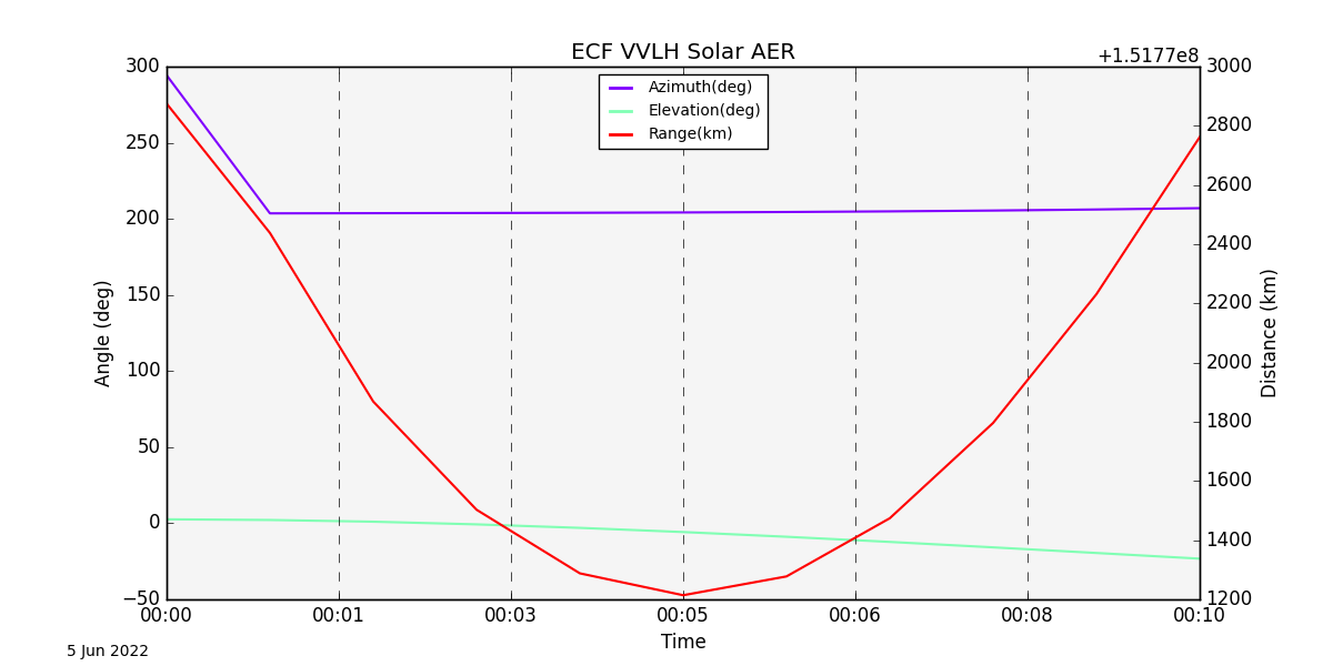 solar_aer_line_chart — PySTK