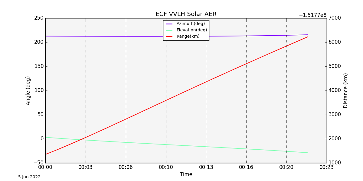solar_aer_line_chart — PySTK