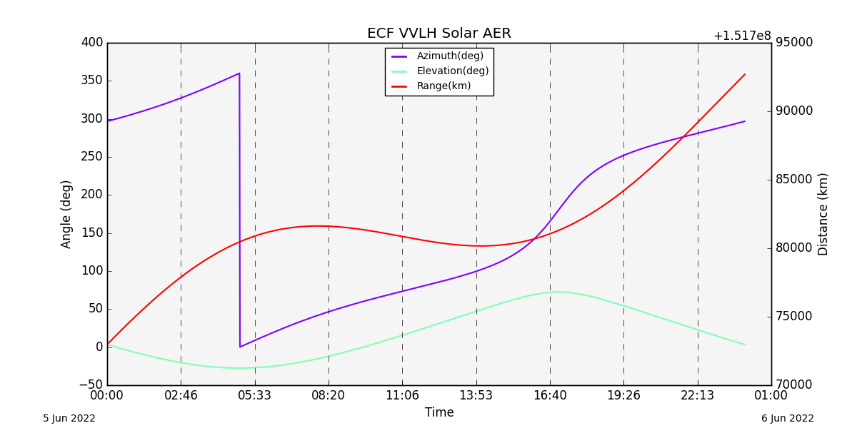 solar_aer_line_chart — PySTK