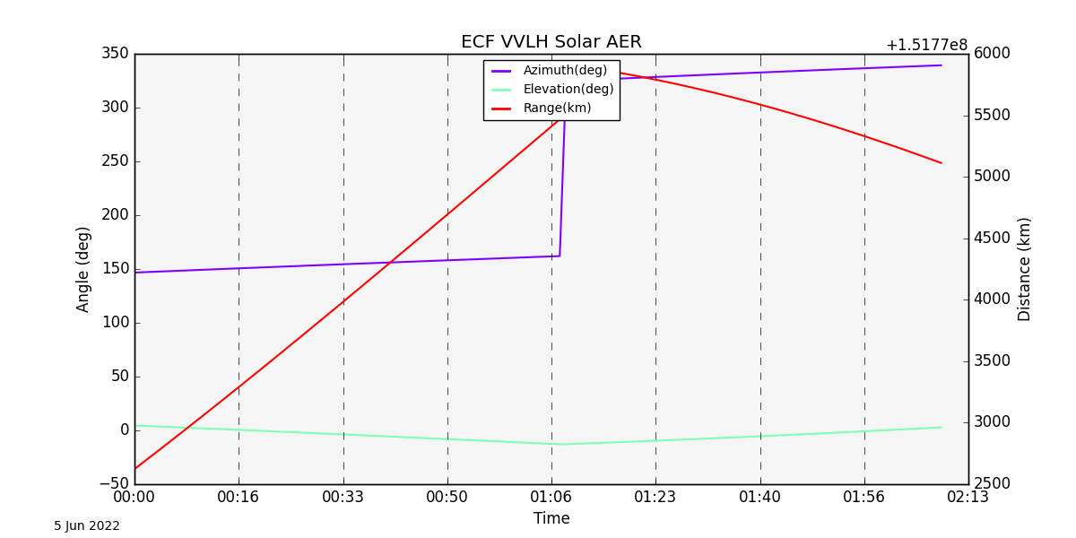 solar_aer_line_chart — PySTK