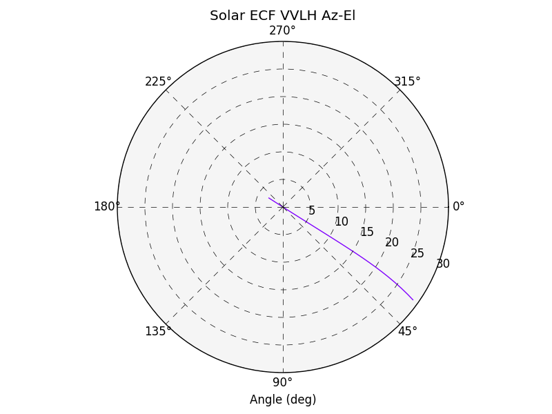 solar_az_el_polar_center_0_graph — PySTK