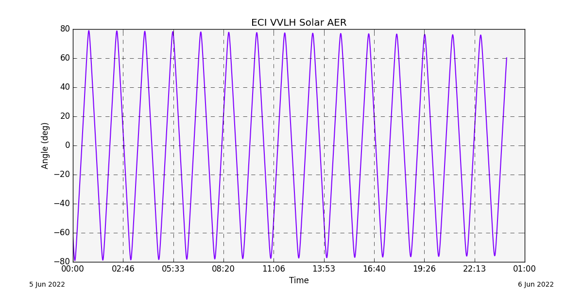 solar_elevation_body_fixed_line_chart — PySTK