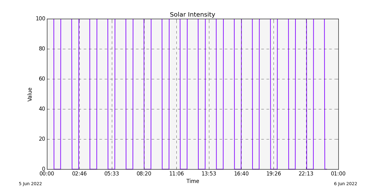 solar_intensity_line_chart — PySTK