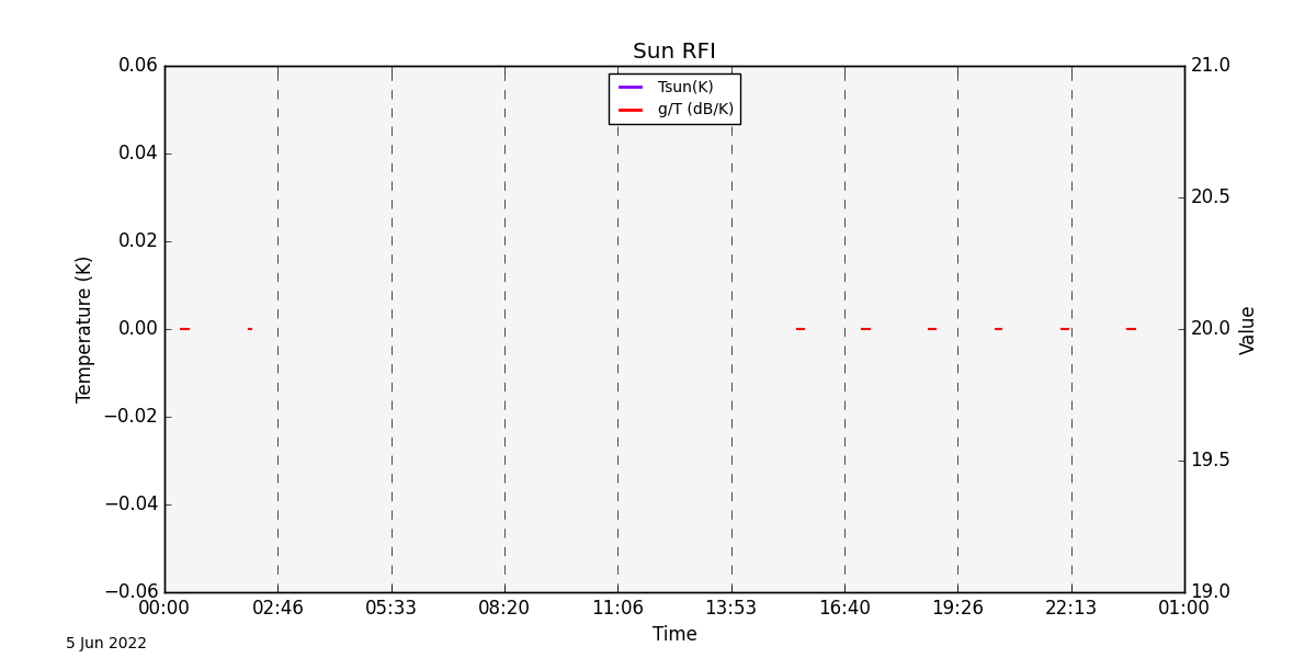 sun_rfi_line_chart — PySTK