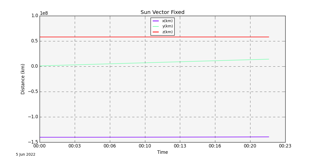 sun_vector_fixed_line_chart — PySTK