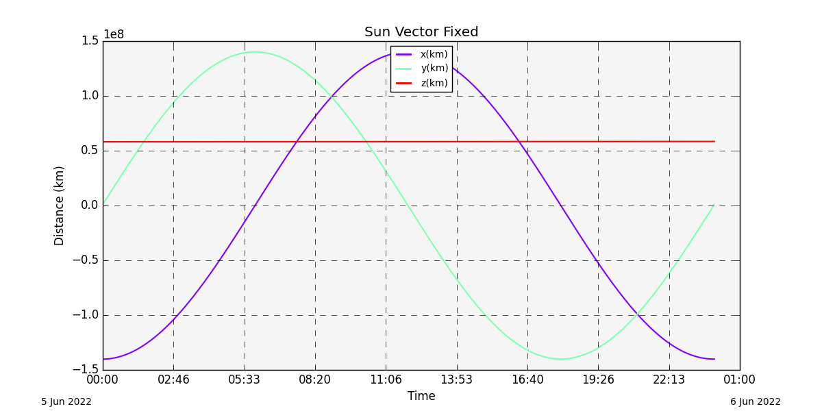 sun_vector_fixed_line_chart — PySTK